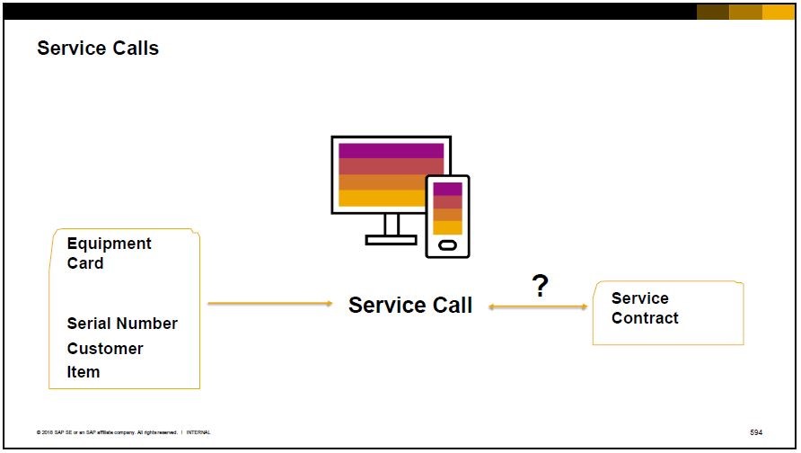 Understanding Service Calls & Content Details SAP Business One